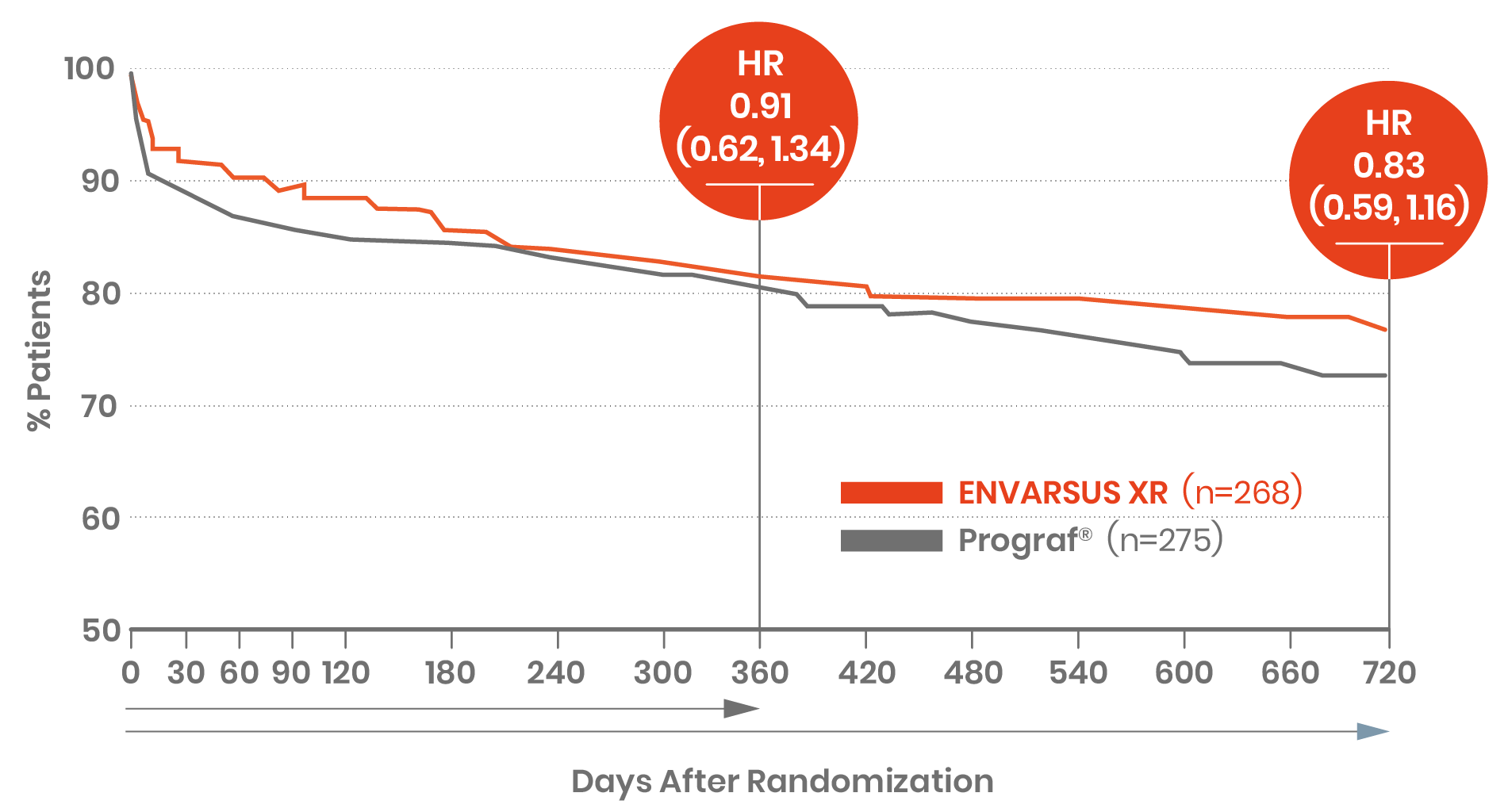 Clinical Data | ENVARSUS XR® (tacrolimus extended-release)