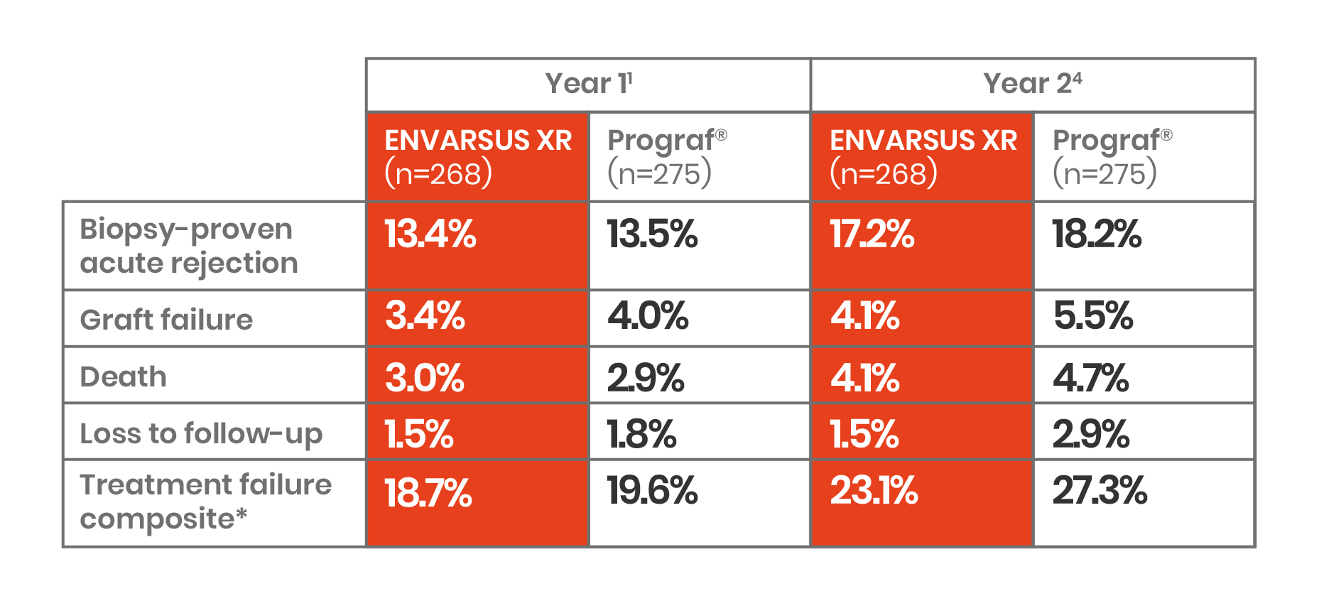 Clinical Data | ENVARSUS XR® (tacrolimus extended-release)
