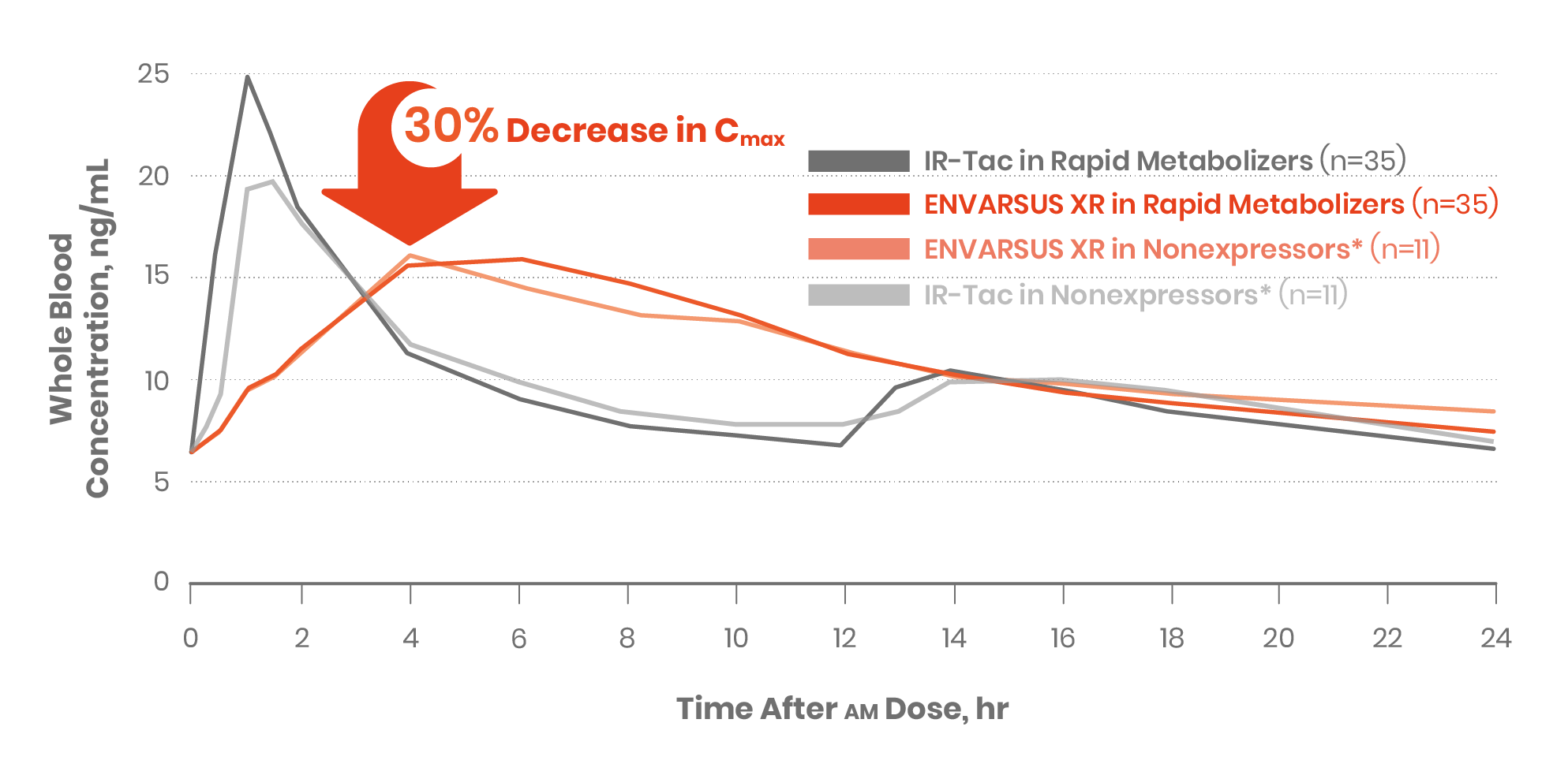 Rapid Metabolizer Data | ENVARSUS XR® (tacrolimus extended-release)